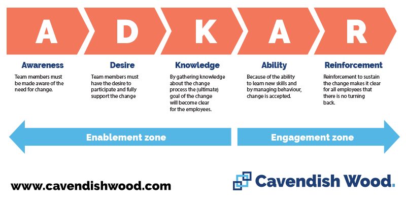 How to Measure Change Management Effectiveness: Metrics, Tools & Processes How to Measure Change Management Effectiveness: Metrics, Tools & Processes